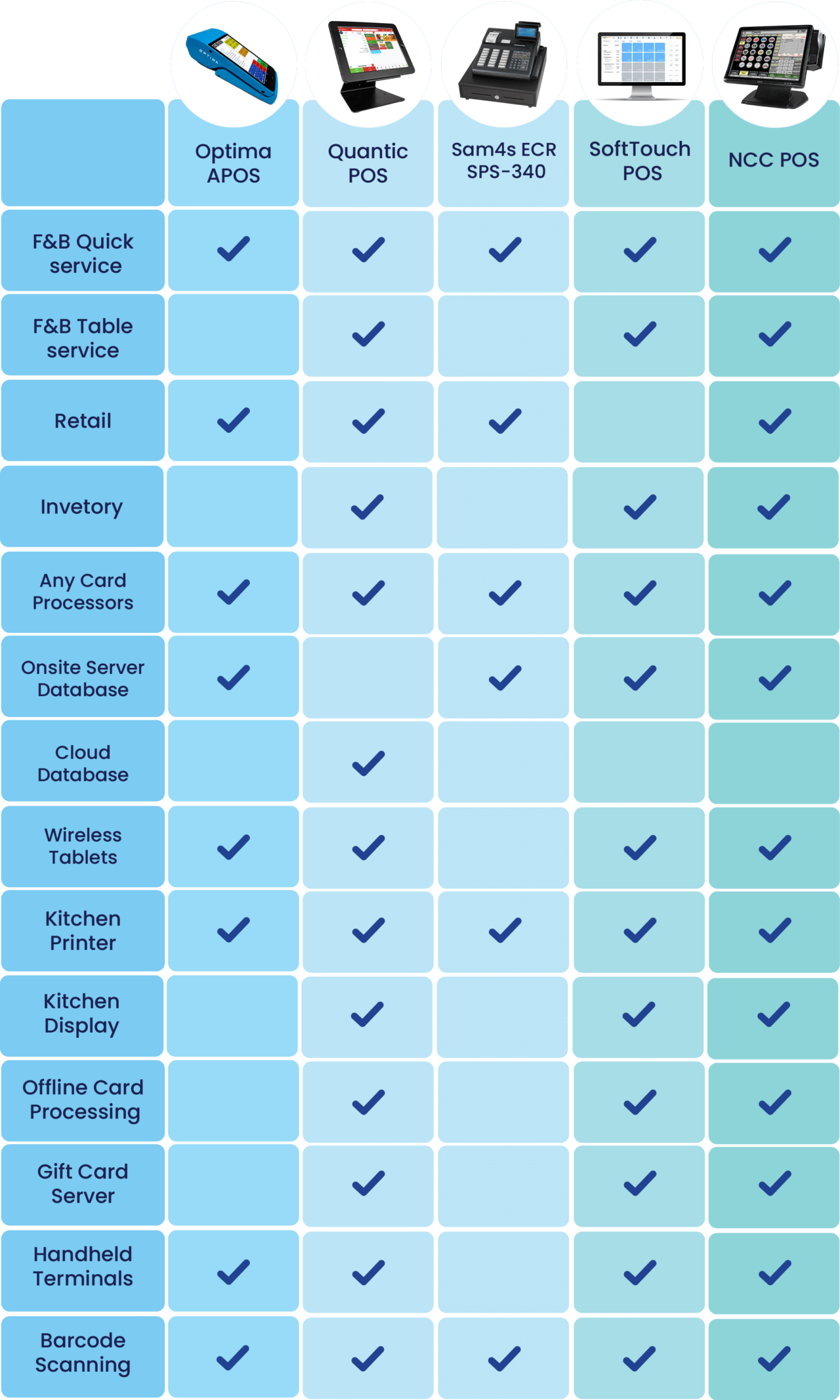 Point of Sale | Tally Card Processing